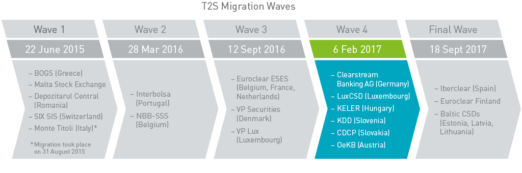ECB Confirms T2S Migration Schedule