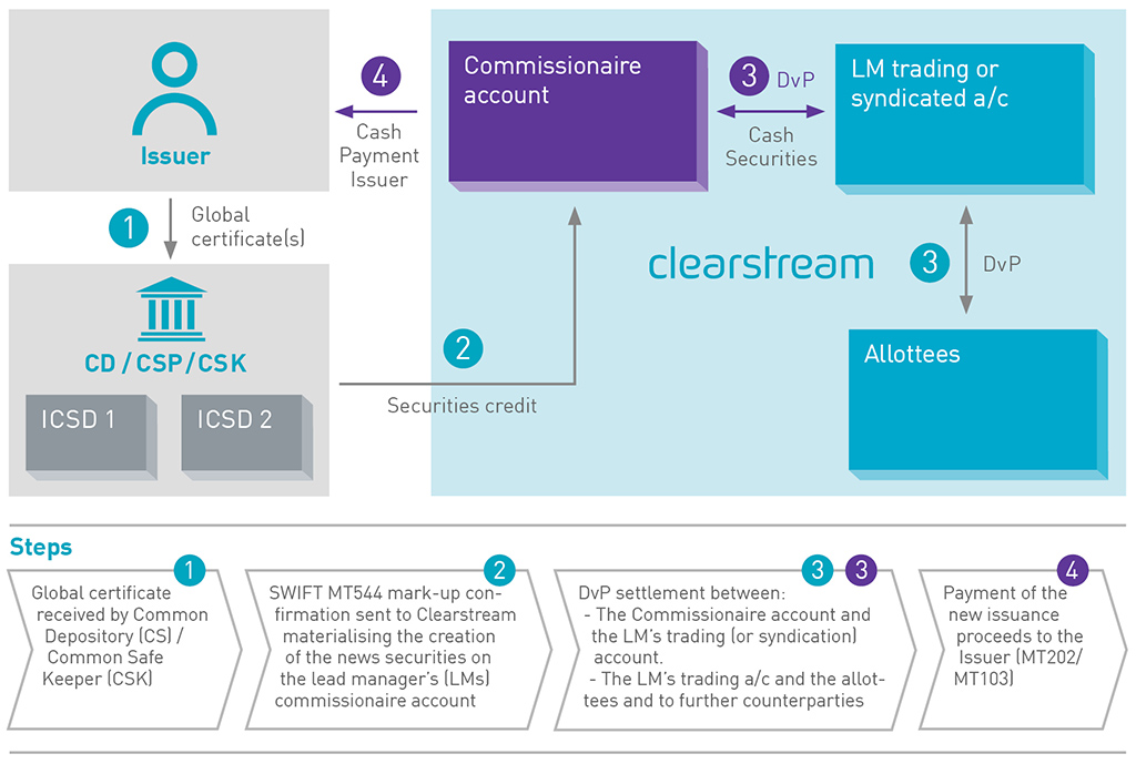New syndicated securities distribution service