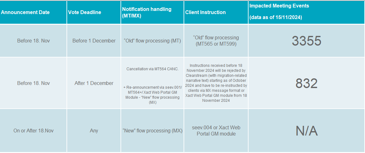 ISO 20022 rollout for General Meetings – Migration List (15 November ...